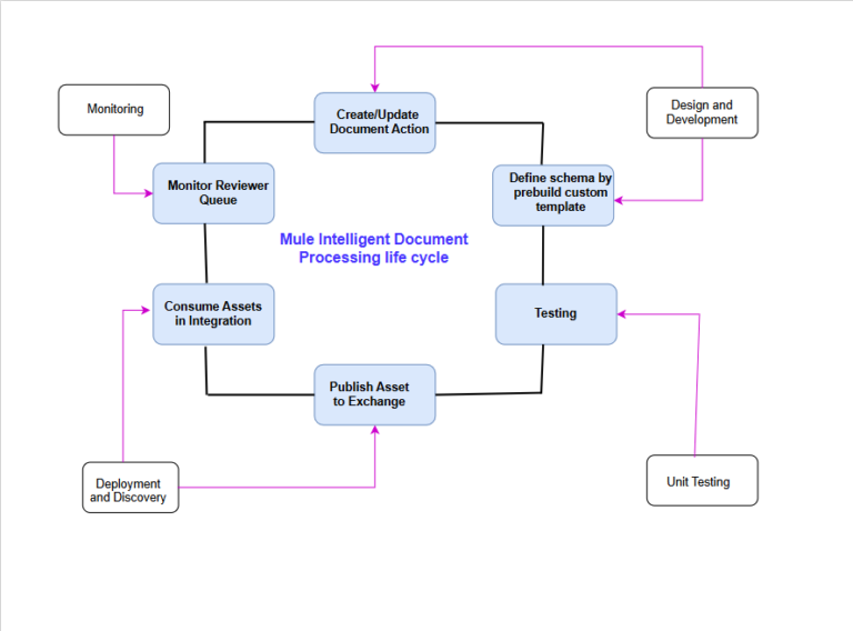 Life Cycle of MuleSoft Intelligent Document Processing - Conscendo ...